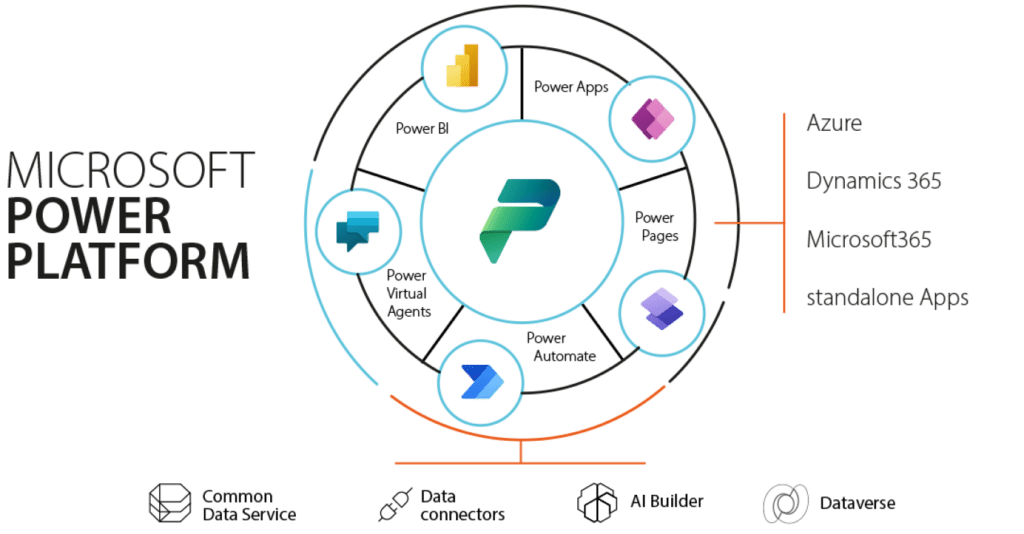 Microsoft Power Platform | MS Power Platform München