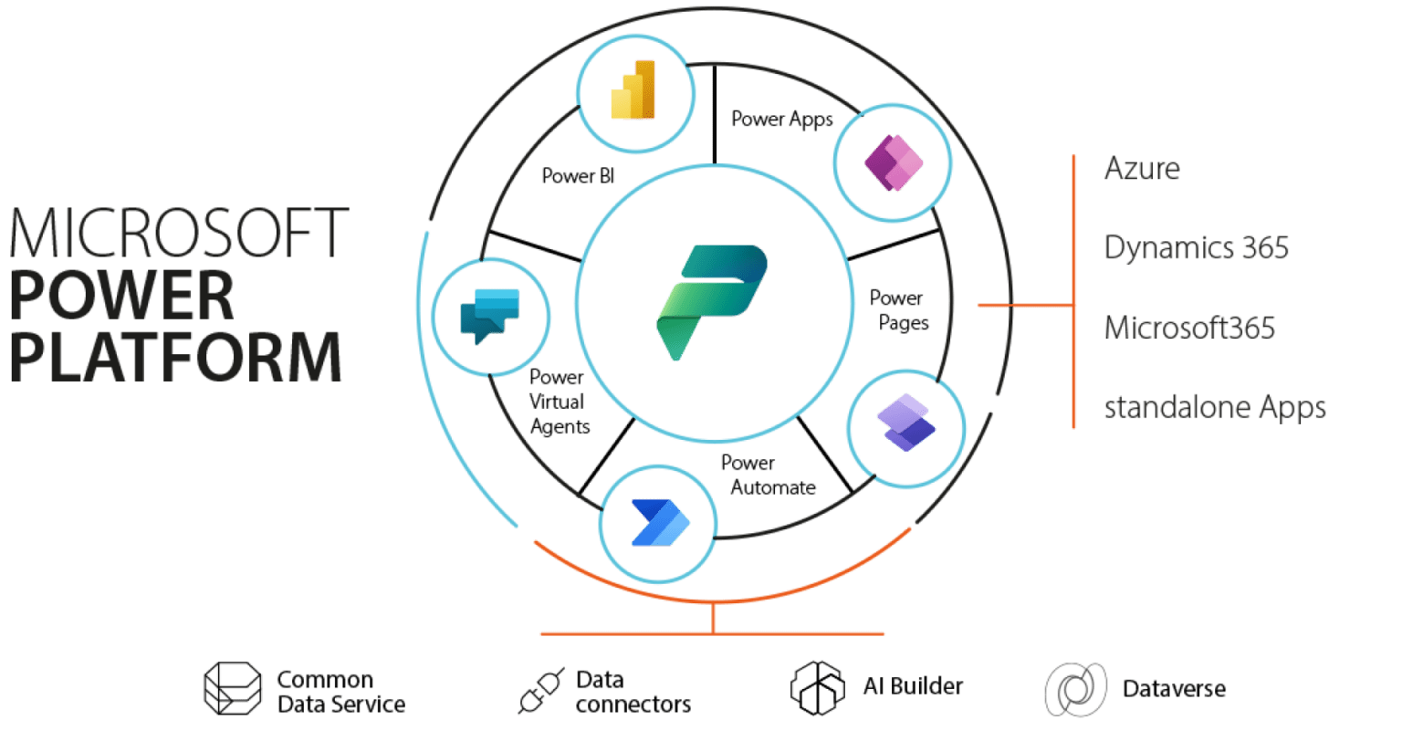 Microsoft Power Platform | MS Power Platform München