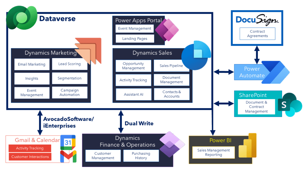 Microsoft Power Pages | Power Pages Partner in München