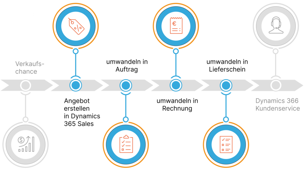 Microsoft Dynamics 365 Finance Automation | Direkt von Profis